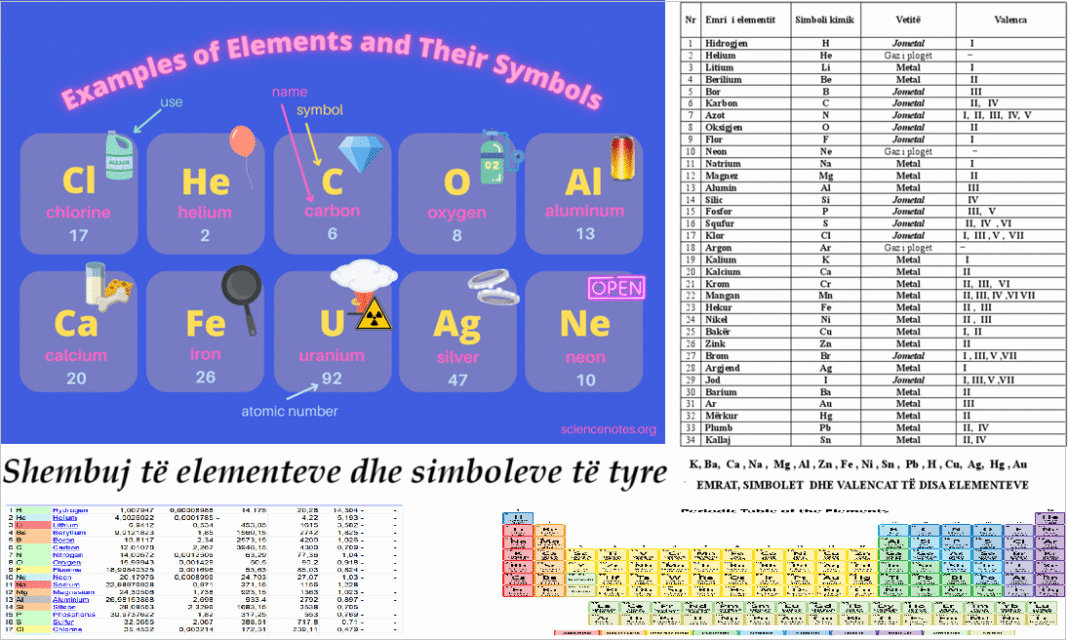 Lista e Elementeve Kimike | My blog