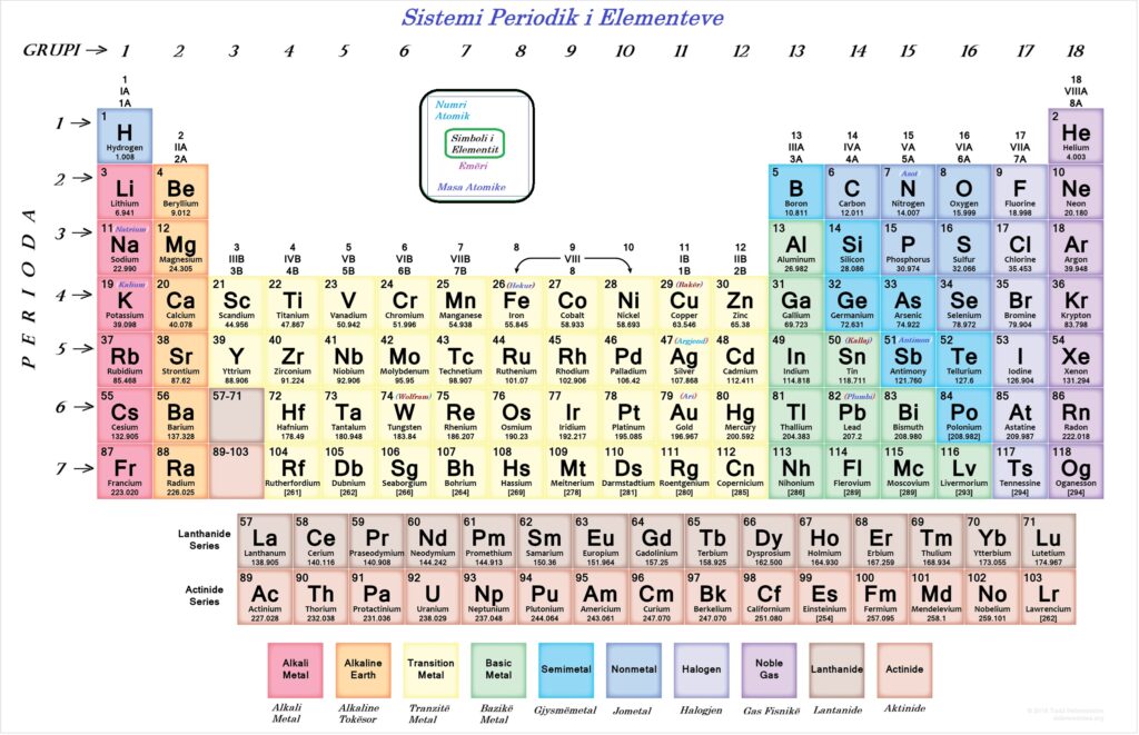 Sistemi Periodik i Elementeve | My blog