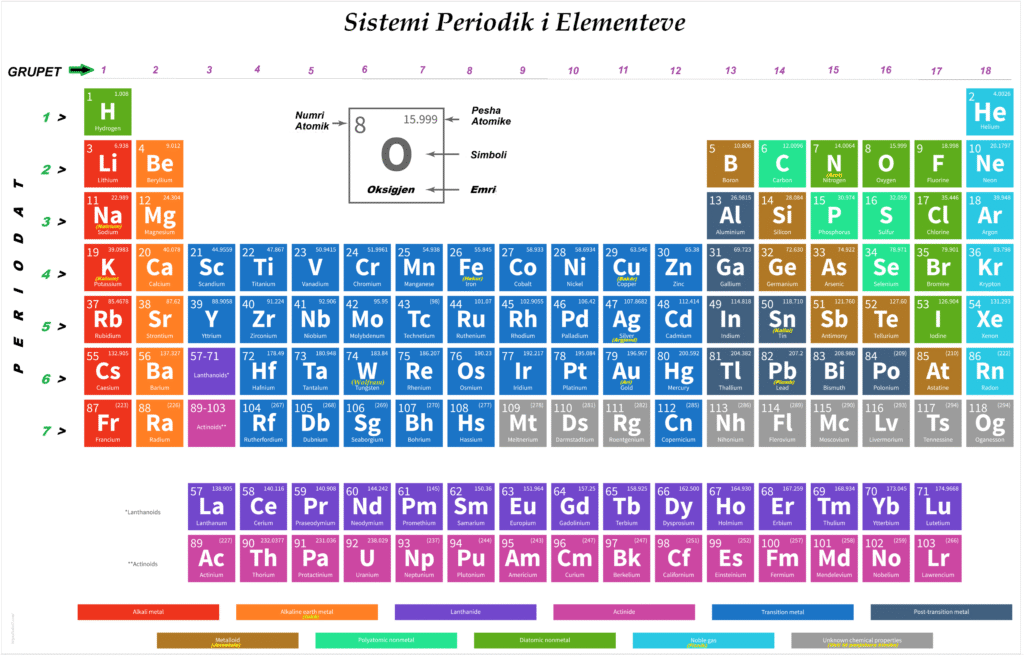 Sistemi Periodik i Elementeve | My blog